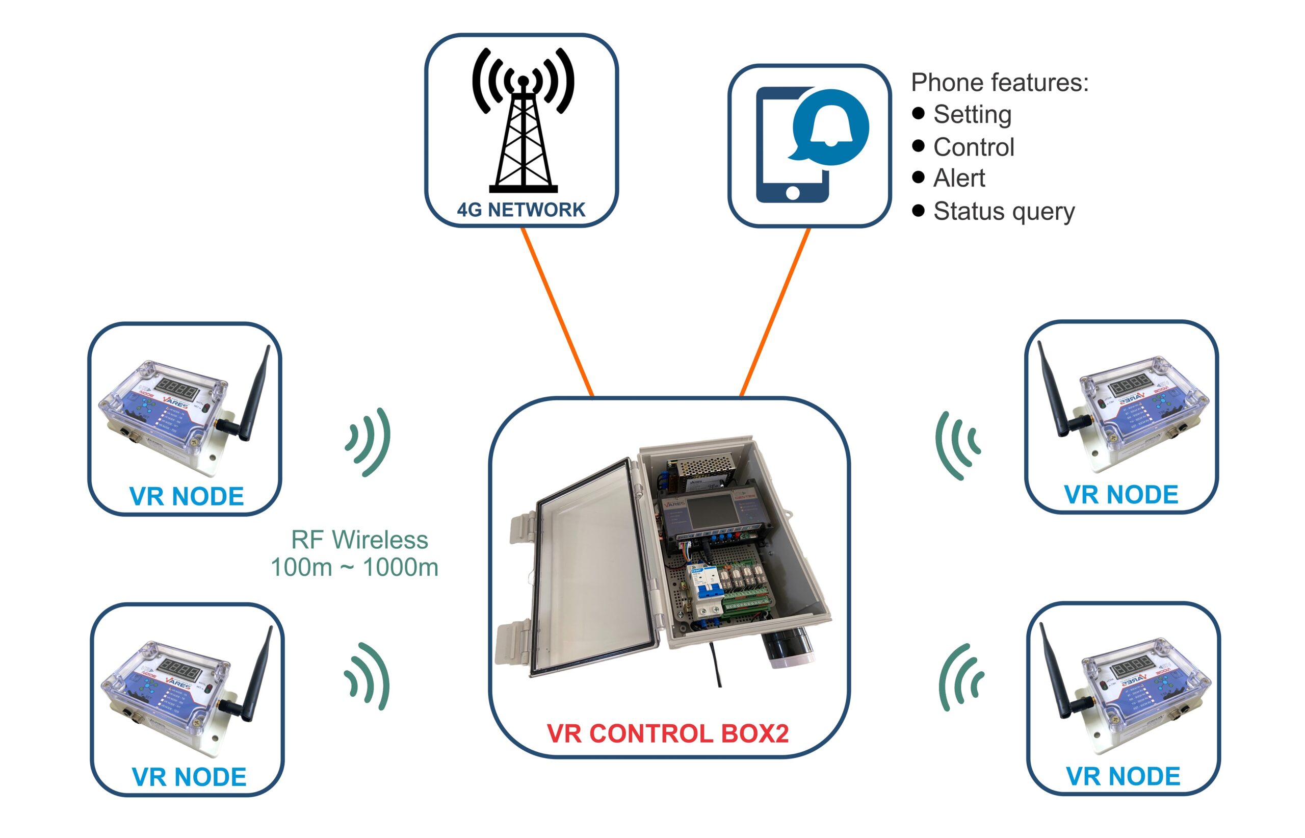 [VR Control Box2] Tủ điện trung tâm điều khiển, cảnh báo qua điện thoại ...
